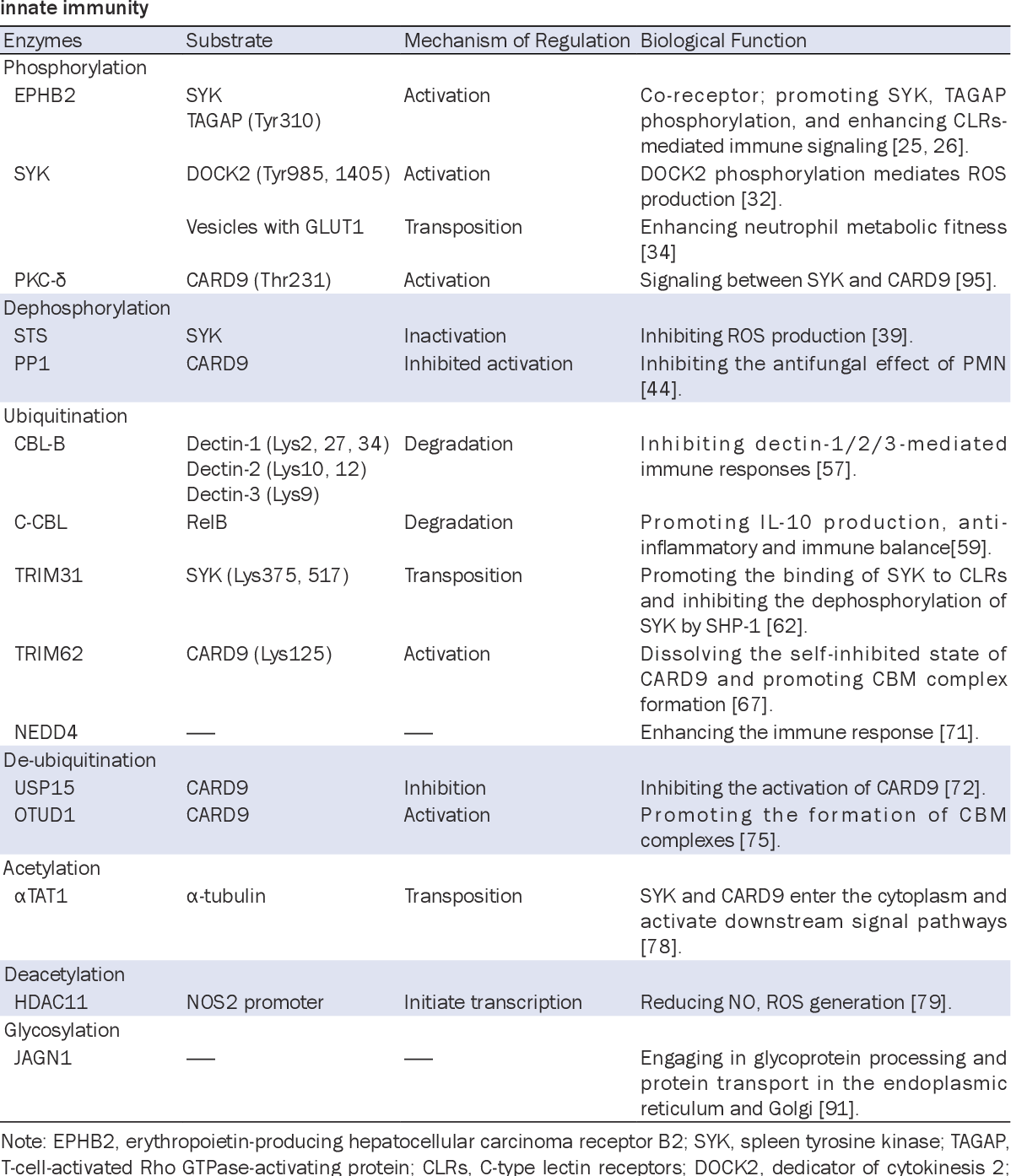 Figure 1 From Roles Of Post Translational Modifications Of C Type