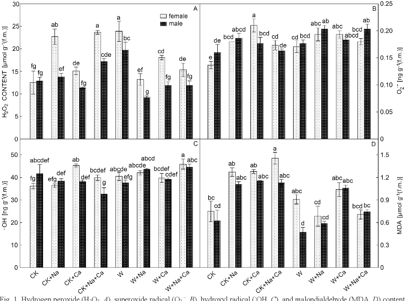 Table 2 From Sex Specific Responses Of Populus Deltoides To Combined