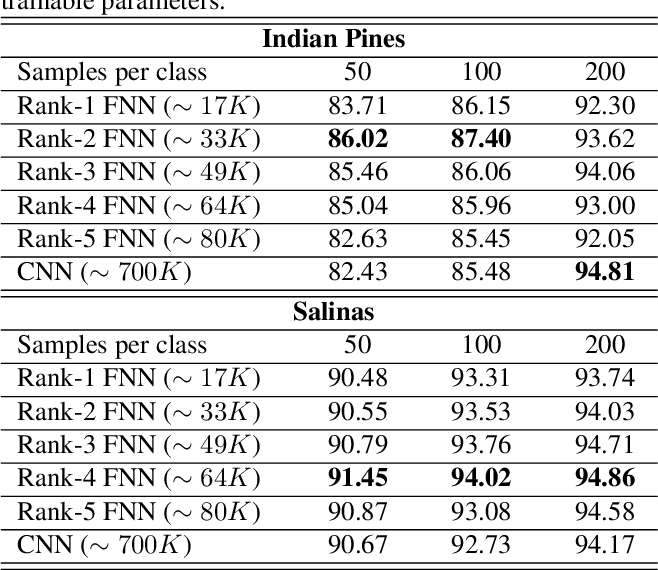 Figure 1 From Hyperspectral Image Classification With Tensor Based Rank