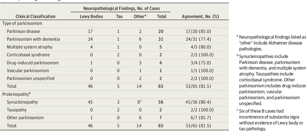 Table 2 From Incidence And Pathology Of Synucleinopathies And