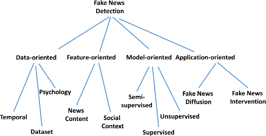 Pdf Fake News Detection On Social Media A Data Mining Perspective