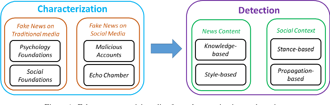 Pdf Fake News Detection On Social Media A Data Mining Perspective