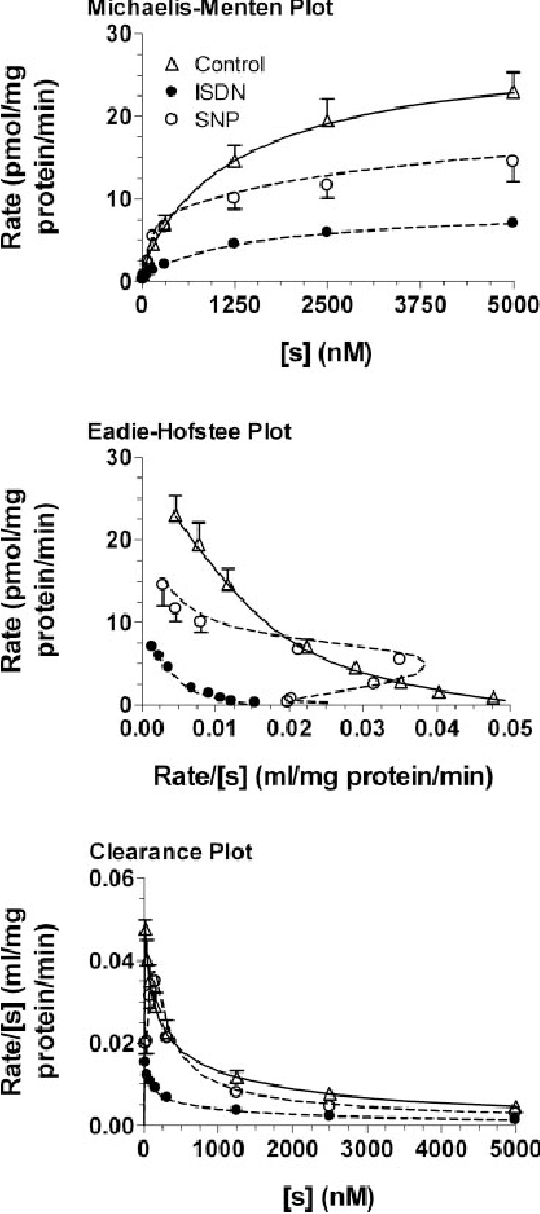 Figure 1 From Enzyme Selective Effects Of Nitric Oxide On Affinity And