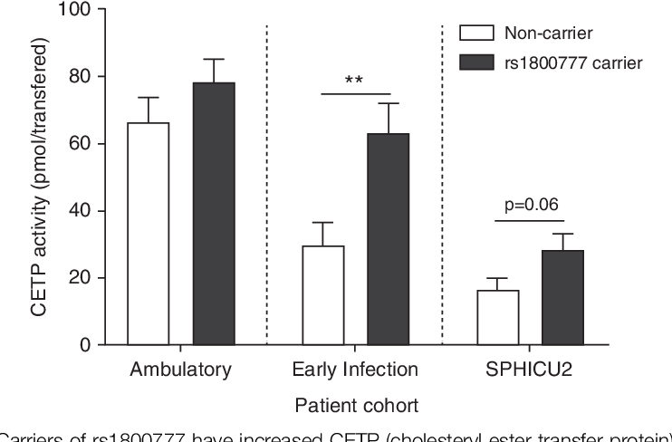 Cholesteryl Ester Transfer Protein Measurement Semantic Scholar