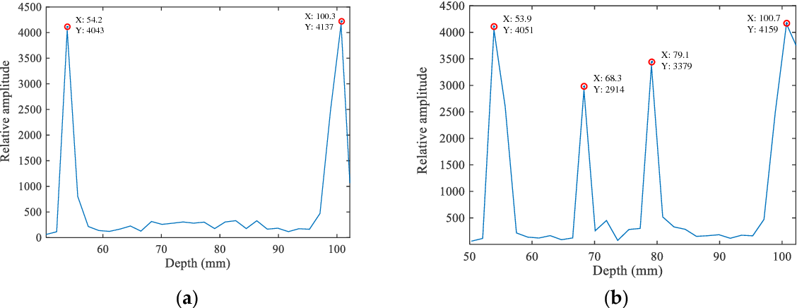 Figure 3 From A 2d Magneto Acousto Electrical Tomography Method To