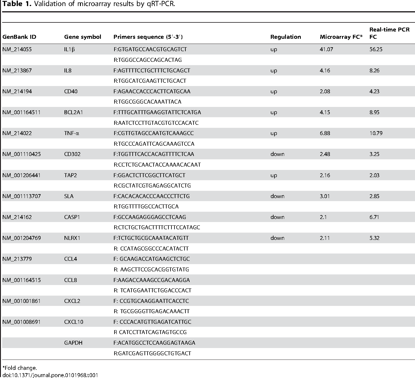 Table 2 From Transcription Analysis Of The Porcine Alveolar Macrophage