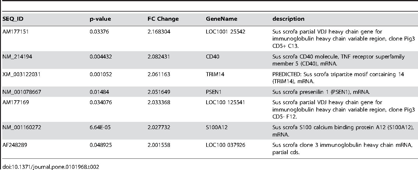 Table 2 From Transcription Analysis Of The Porcine Alveolar Macrophage