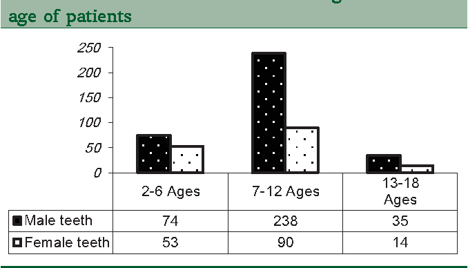 Table 1 From A Retrospective Evaluation Of Traumatic Dental Injury In