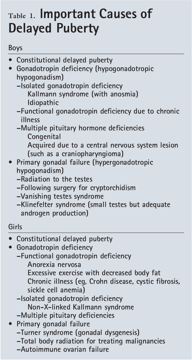 Table 1 From Delayed Puberty Semantic Scholar