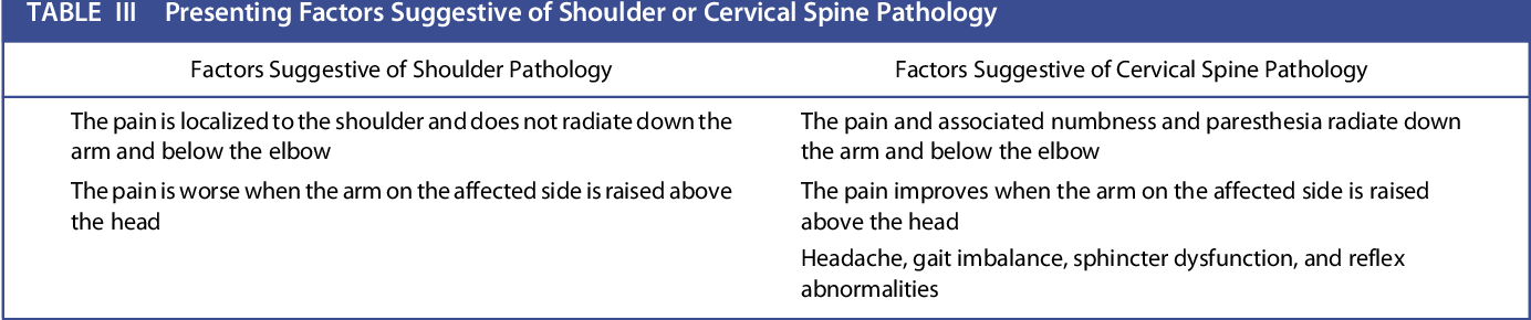 Figure 1 From Clinical Diagnosis Of Common Overlapping Shoulder And