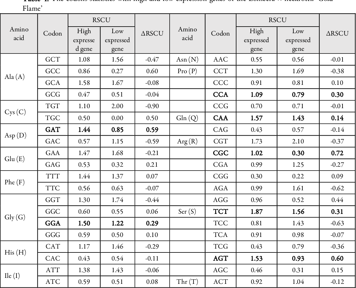 Table 1 From Analysis Of Codon Usage Pattern In Lonicera × Heckrottii