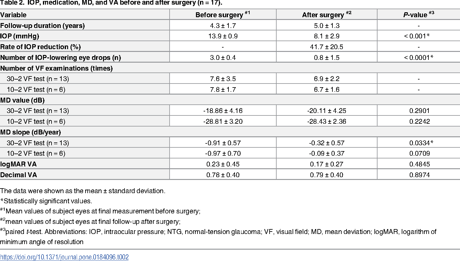 Table 1 From Effect Of Trabeculectomy On Visual Field Progression In