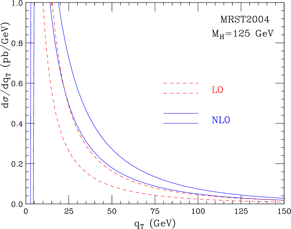 Figure 1 From Transverse Momentum Resummation And The Spectrum Of The