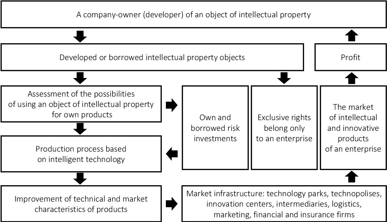 Figure 1 From Commercialization Of Intellectual Property Objects In