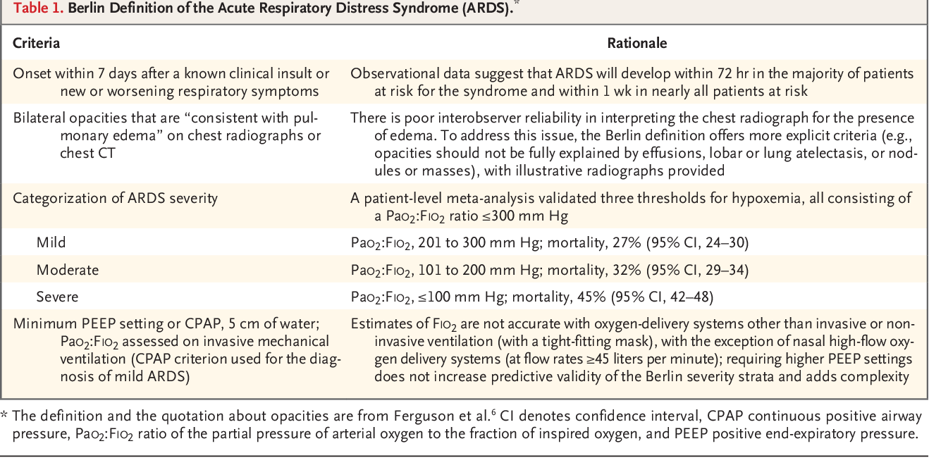 Table 1 From Acute Respiratory Distress Syndrome Semantic Scholar