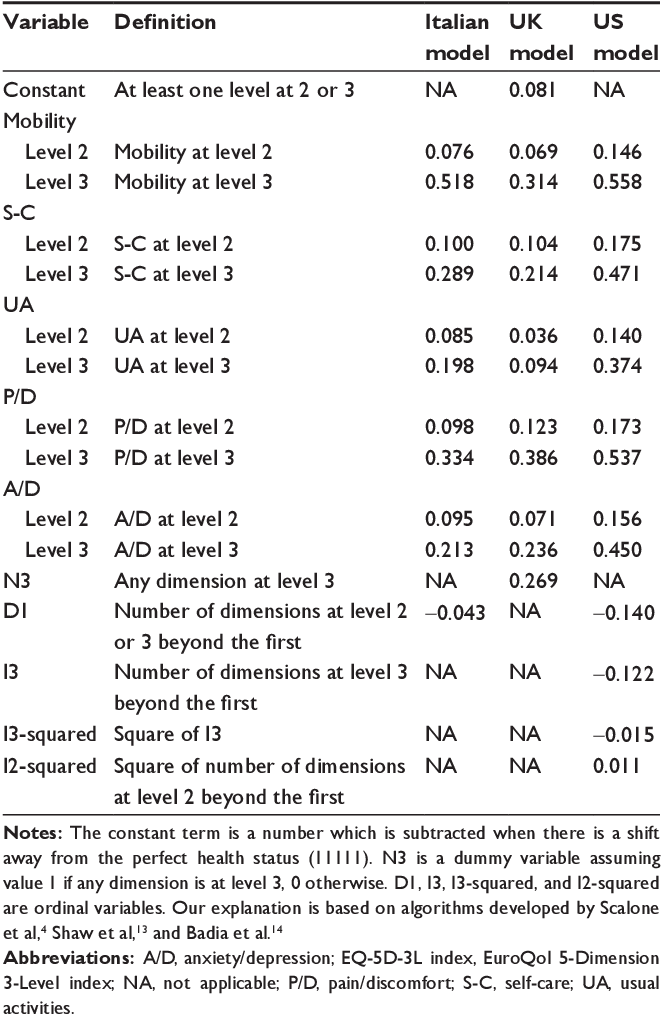 Pdf A Comparison Of Euroqol 5 Dimension Health Related Utilities