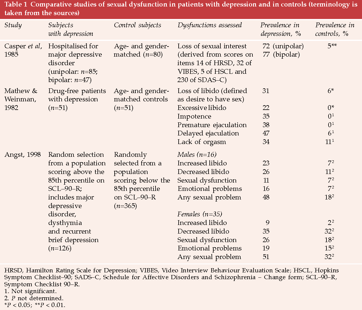 Pdf Sexual Side Effects Of Antidepressant And Antipsychotic Drugs