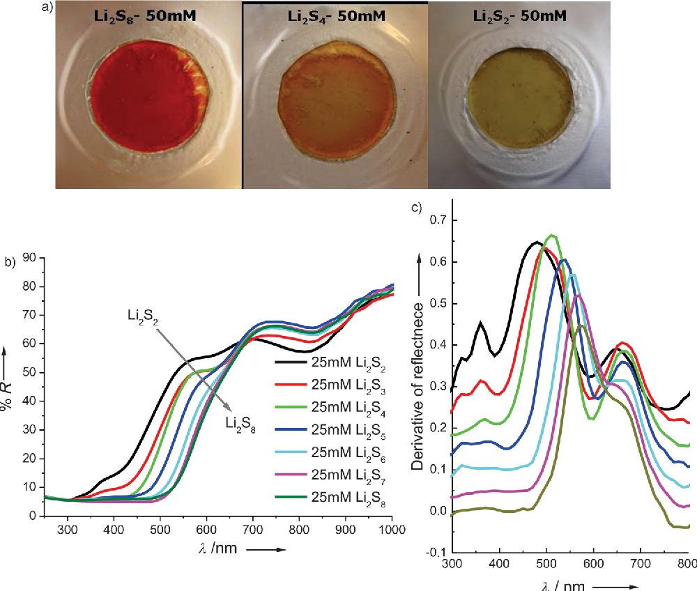 Li S Battery Analyzed By Uvvis In Operando Mode Semantic Scholar