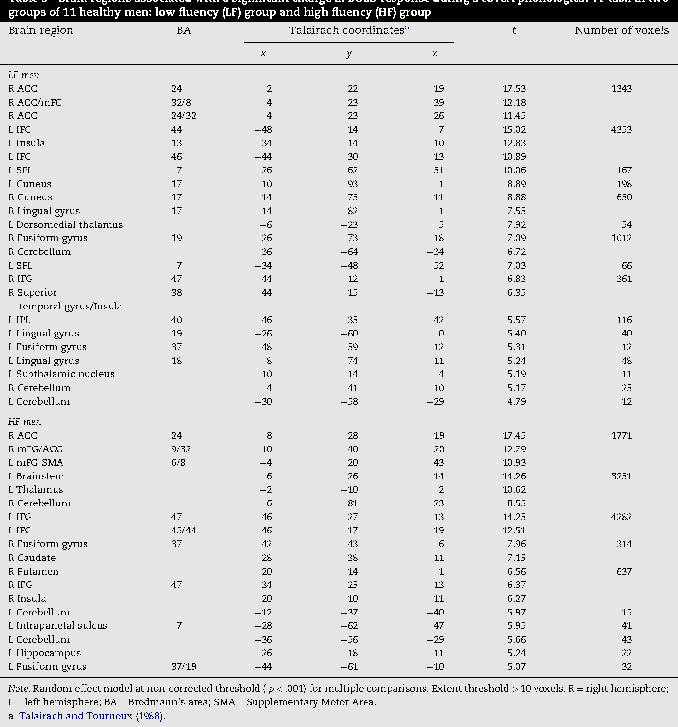 Table 1 From Sex And Performance Level Effects On Brain Activation