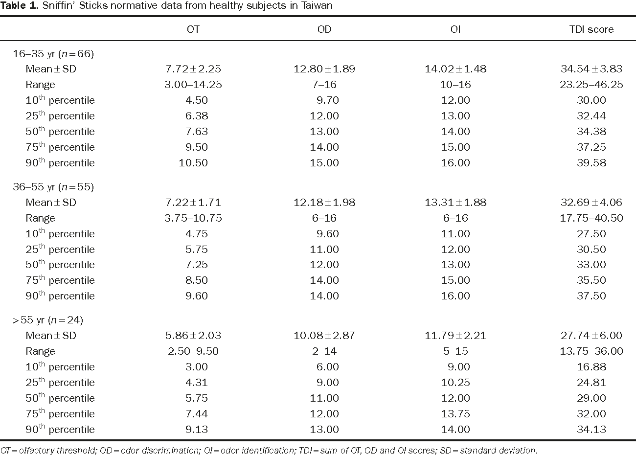 Table 1 From Investigation Of The Sniffin Sticks Olfactory Test In