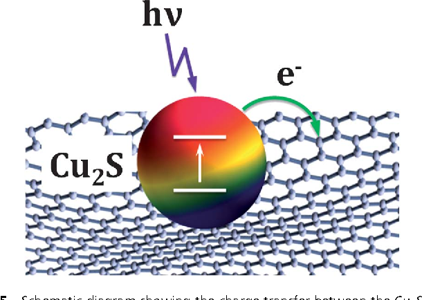 Figure 1 From A One Pot Synthesis Of Reduced Graphene Oxide Cu₂s