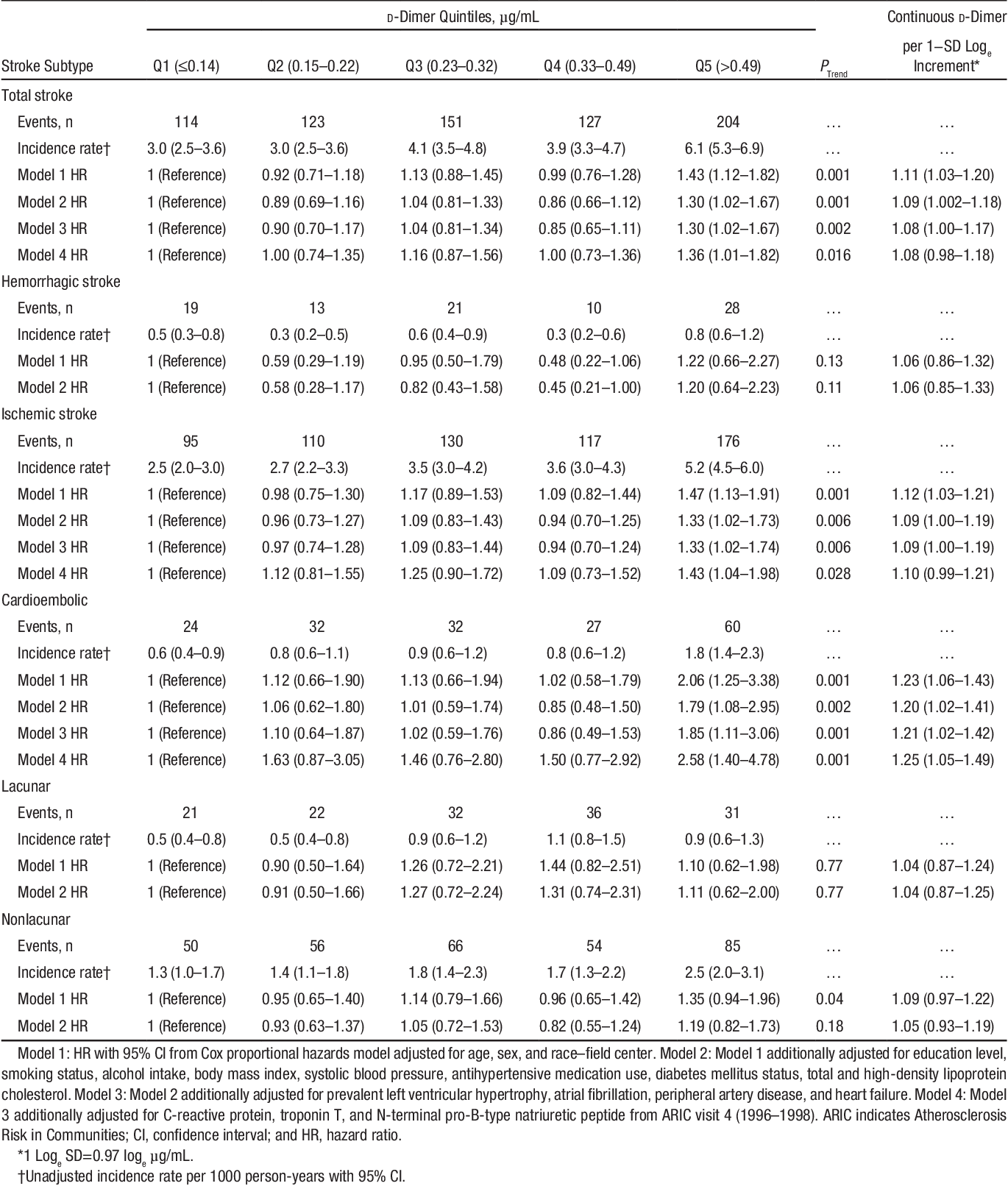 Table 2 From Plasma D Dimer And Incident Ischemic Stroke And Coronary