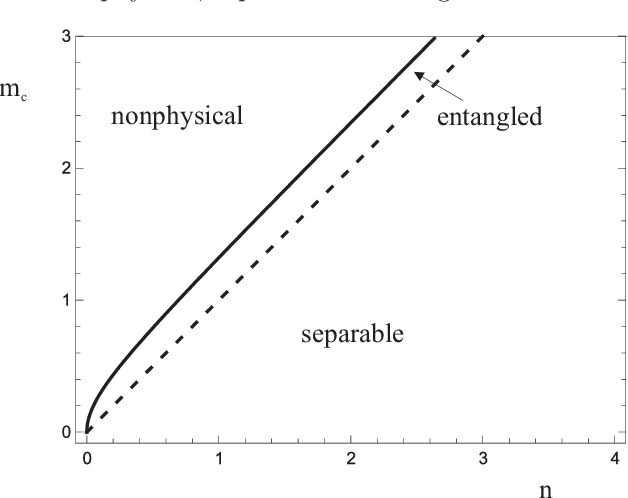 Figure 1 From Asymptotic Entanglement Dynamics Phase Diagrams For Two