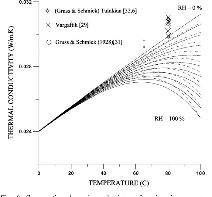 Figure 2 From Thermophysical And Transport Properties Of Humid Air At