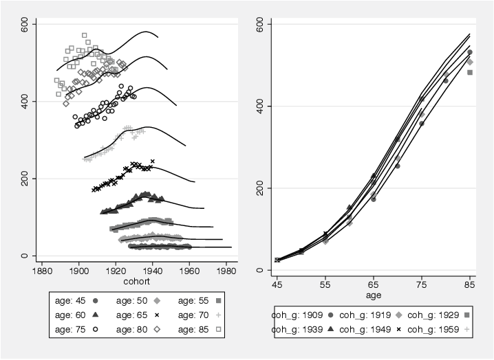 Pdf Ageperiodcohort Models In Stata Semantic Scholar