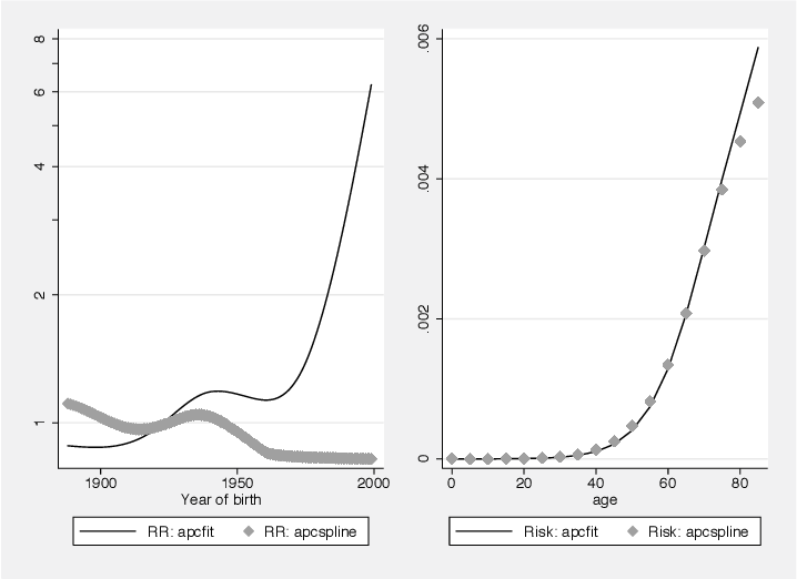 Pdf Ageperiodcohort Models In Stata Semantic Scholar