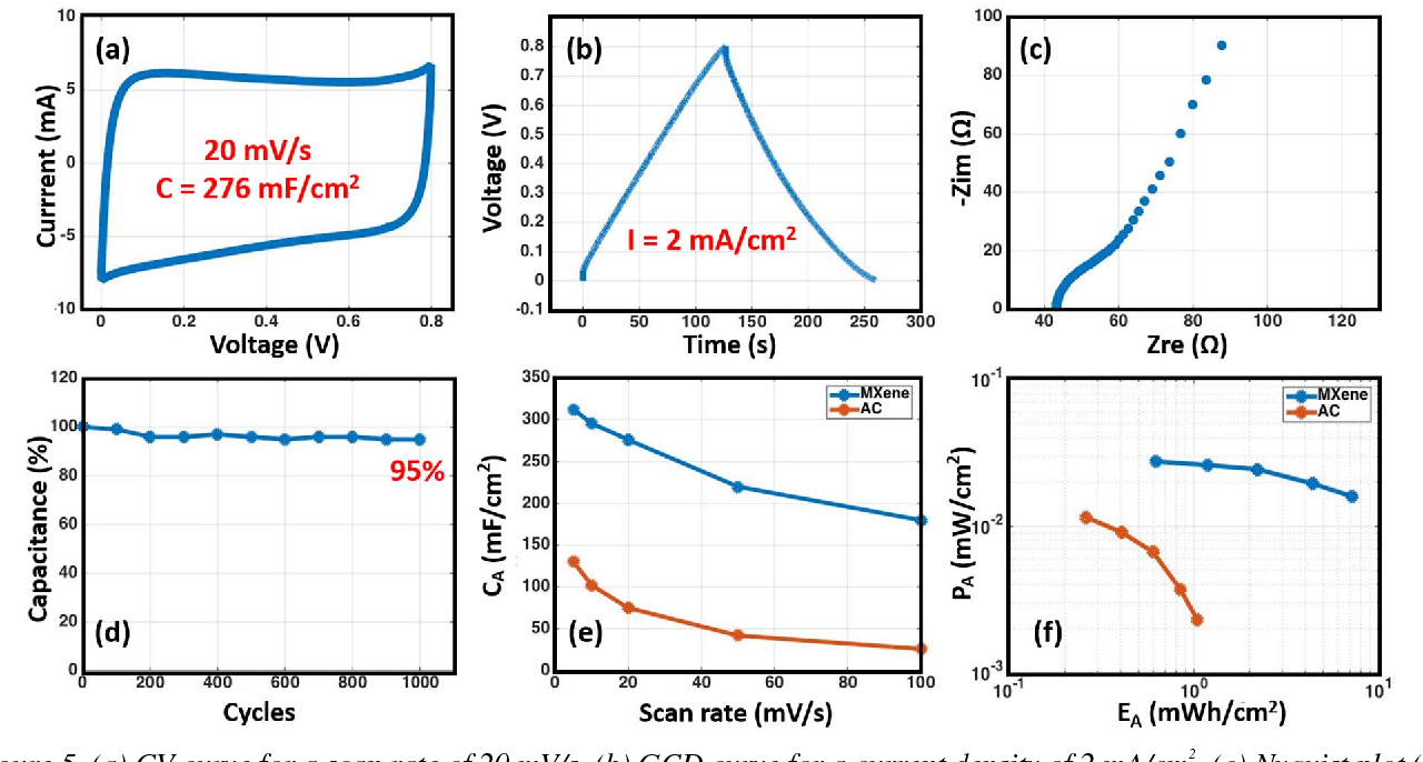 Figure 3 From A Mxene Based All Solid State Microsupercapacitor With 3d