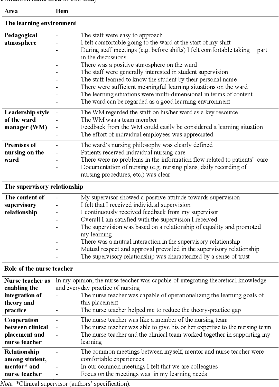 Table 1 From Development And Testing Of The Norwegian Version Of The