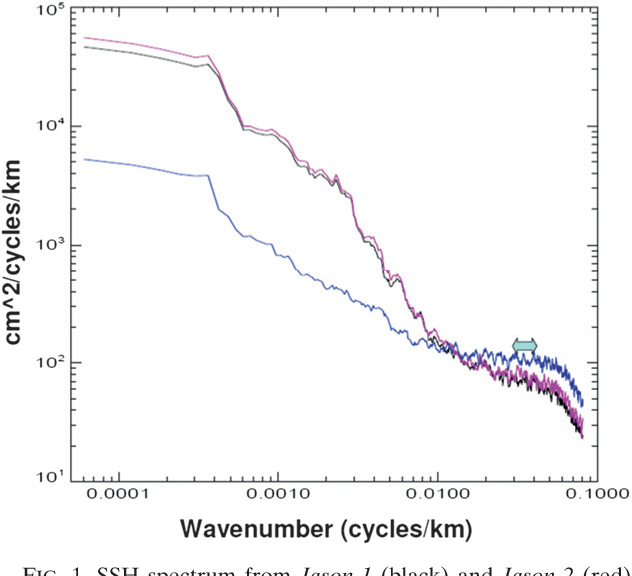 Figure 3 From The Effects Of Altimeter Instrument Noise On The