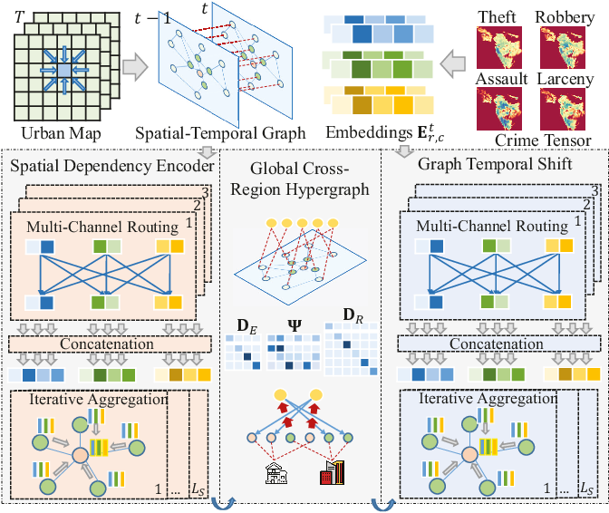 Figure 1 From Spatial Temporal Sequential Hypergraph Network For Crime