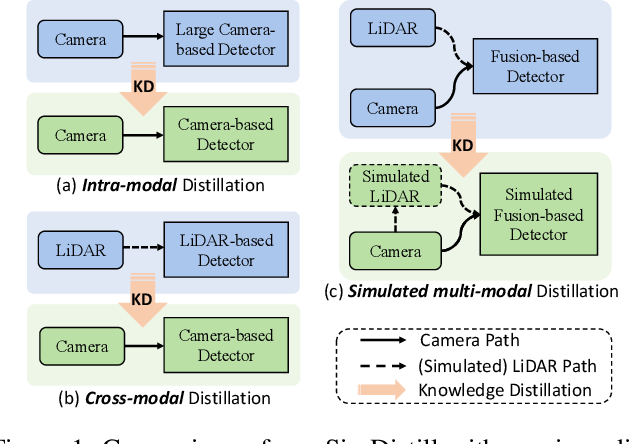 Figure 1 From Simdistill Simulated Multi Modal Distillation For Bev 3d