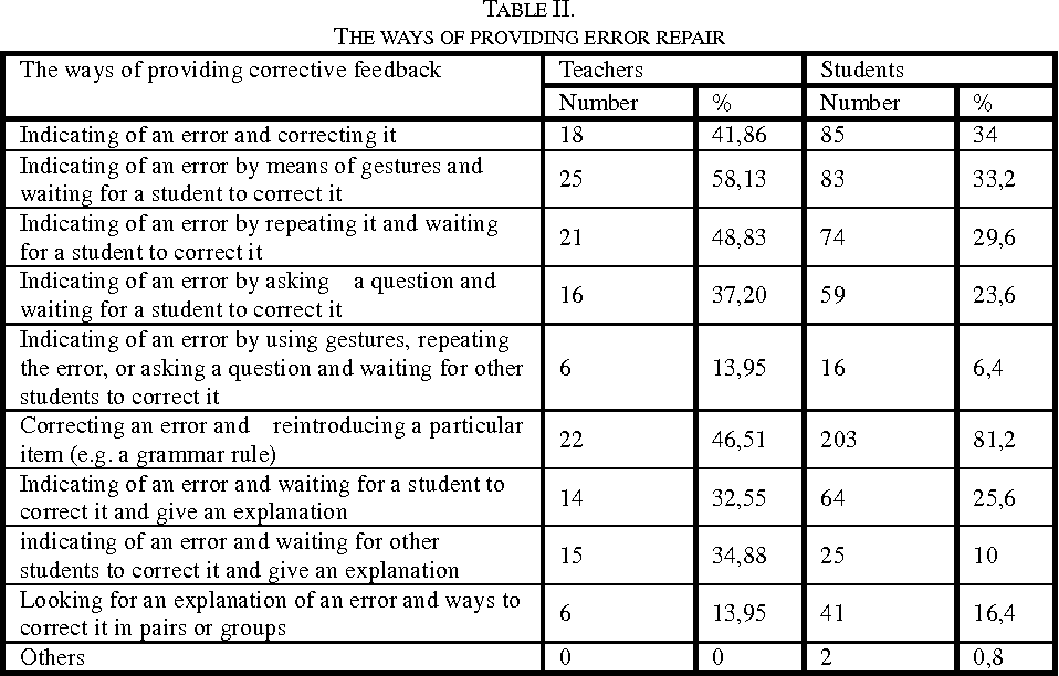 Pdf Perceptions Of Oral Errors And Their Corrective Feedback