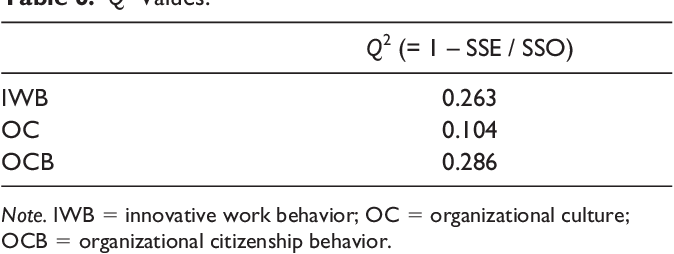 Table 1 From The Interplay Of Leadership Styles Innovative Work