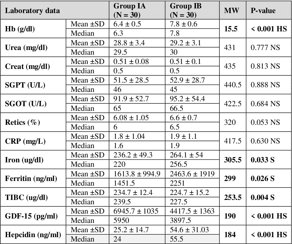 Table 1 From Serum Hepcidin And Growth Differentiation Factor 15 In