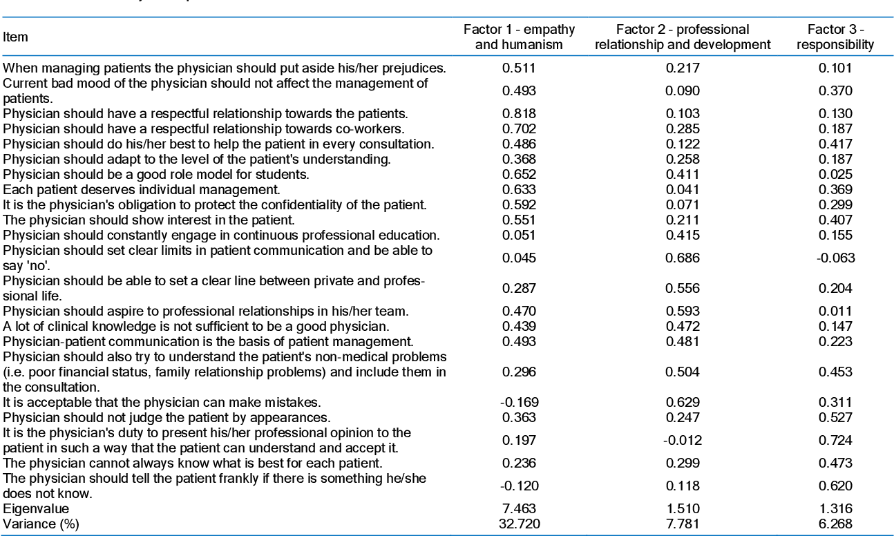 Table 2 From Development And Validation Of A Professionalism Assessment