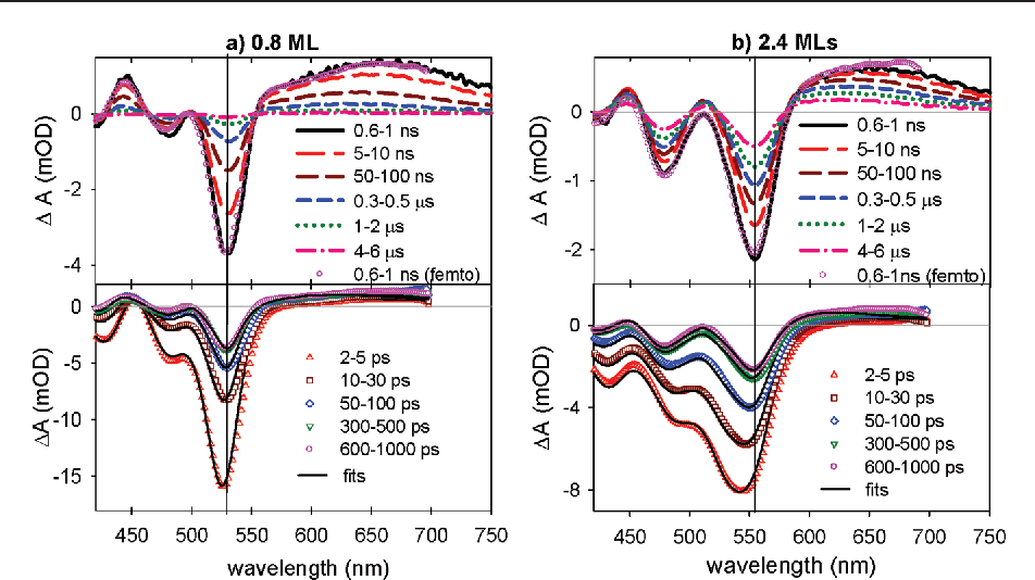 Figure 1 From Controlling Charge Separation And Recombination Rates In