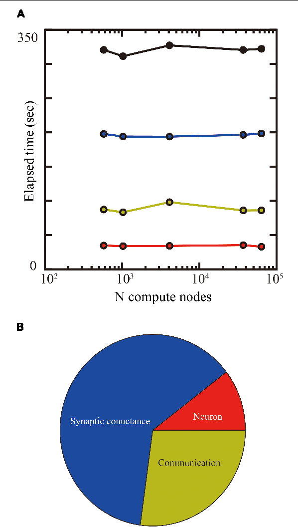 Figure 1 From Large Scale Simulation Of A Layered Cortical Sheet Of