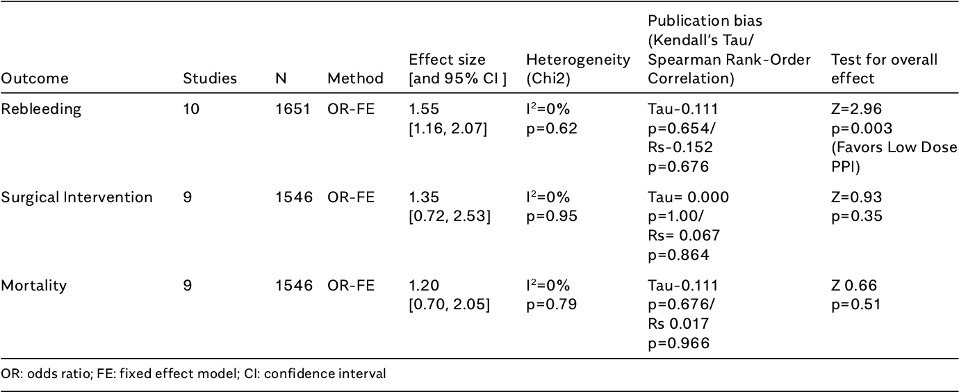 Table 3 From High Dose Vs Low Dose Proton Pump Inhibitors Post