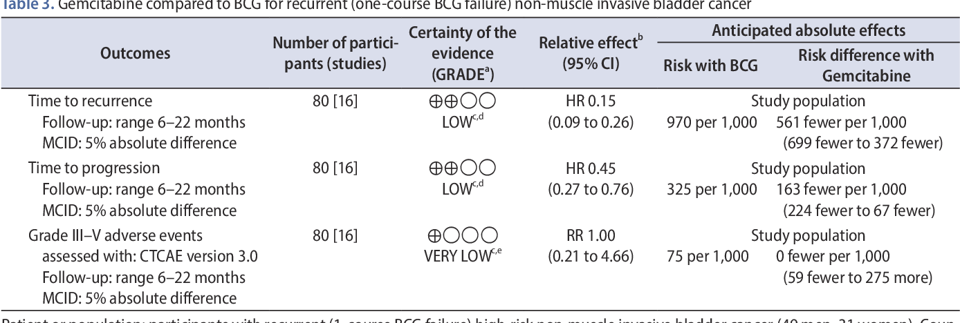 Pdf Intravesical Gemcitabine For Non Muscle Invasive Bladder Cancer