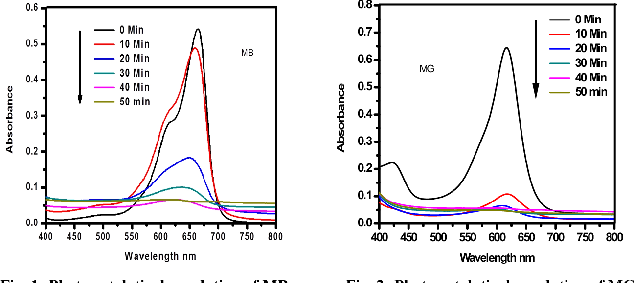 Chemical Structure And Uv Vis Spectrum Of Methylene Blue Dye