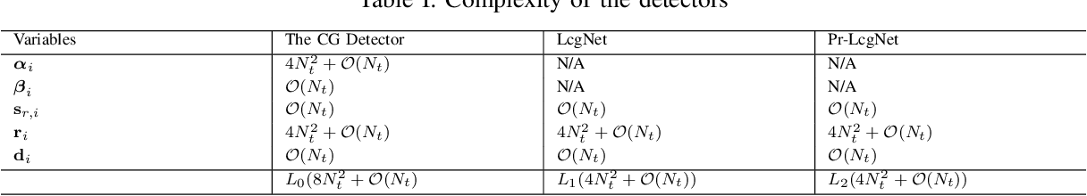 Learned Preconditioned Conjugate Gradient Descent For Massive Mimo