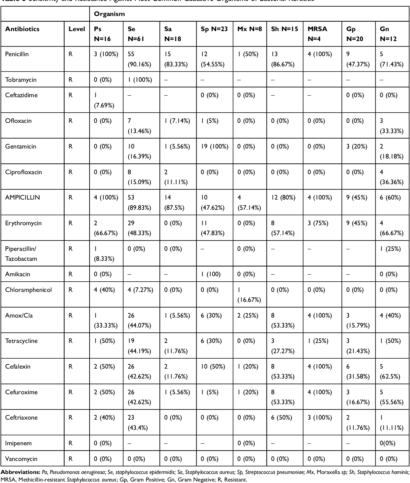 Table 3 From Bacterial Profile And Antibiotic Susceptibility Pattern Of