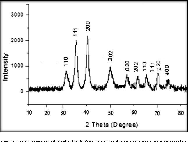 Figure 1 From Biosynthesis And Characterization Of Acalypha Indica