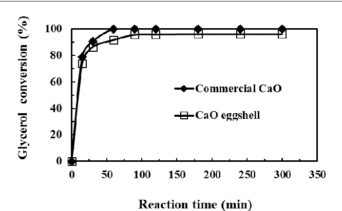 Figure 1 From Synthesis Of Glycerol Carbonate From Dimethyl Carbonate