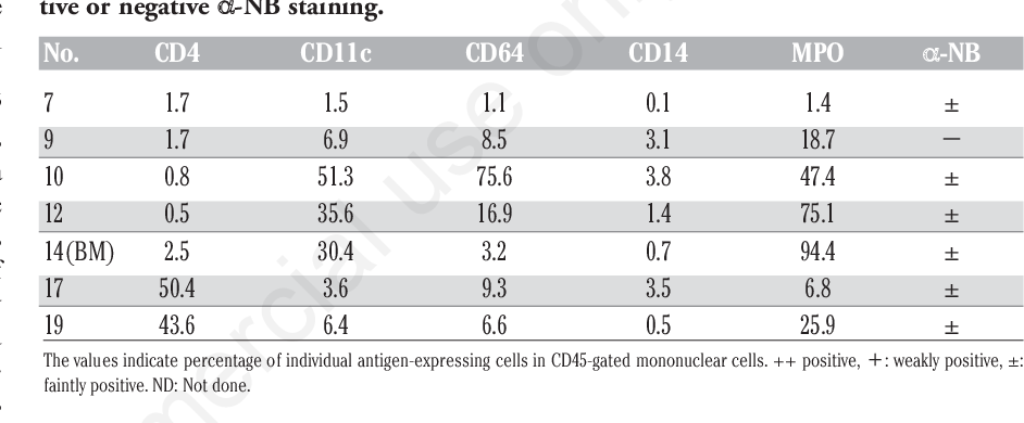 Pdf Acute Monocytic Leukemia Diagnosed By Flow Cytometry Includes