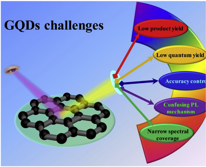 Pdf Graphene Quantum Dots From Chemistry To Applications Semantic